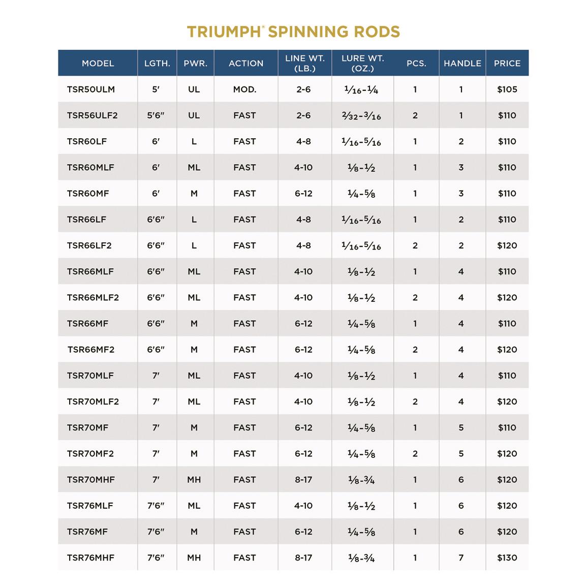 G. Loomis GCX Lite 720S Spinning Rod, 6' Length, Light Power, Fast ...